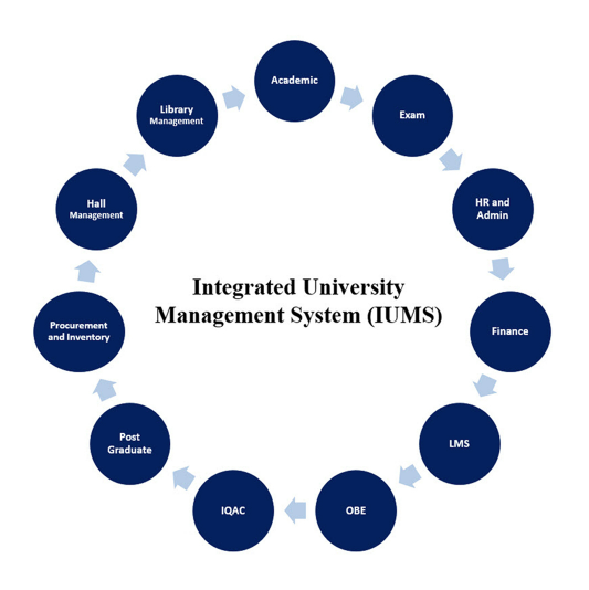 Integrated University Management System (IUMS), AAUB